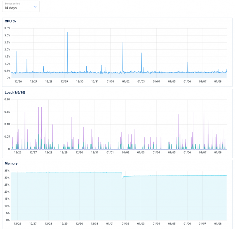 Reduce Costs on your DigitalOcean Bill